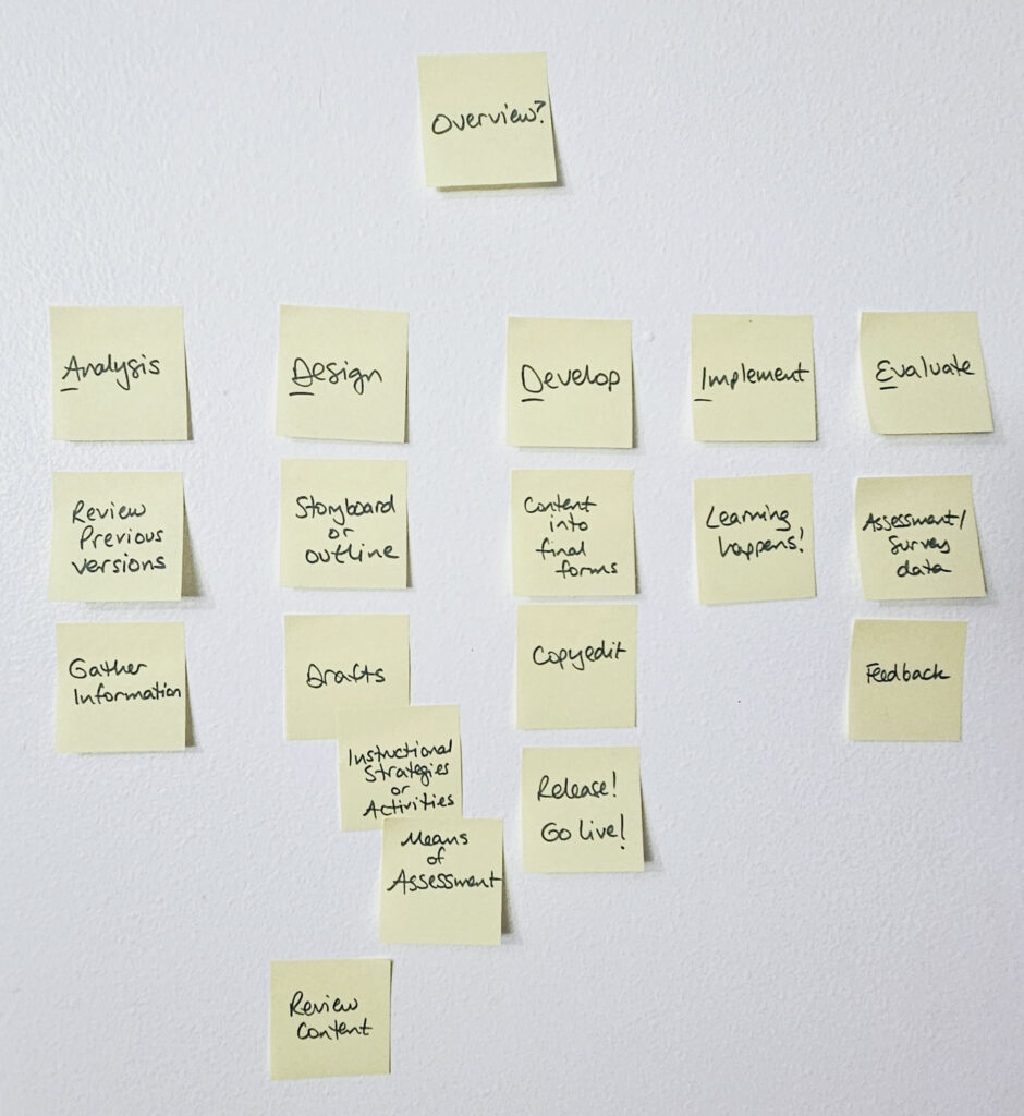 What are the Steps in the ADDIE Process for Instructional Design ...